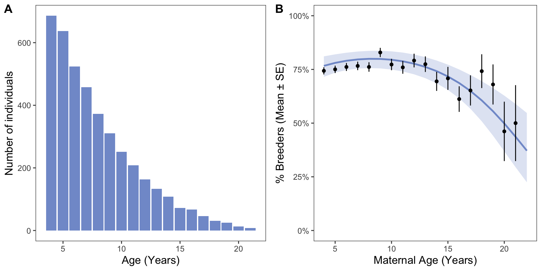 Elephant Seal Age JAE Intraspecific Variation